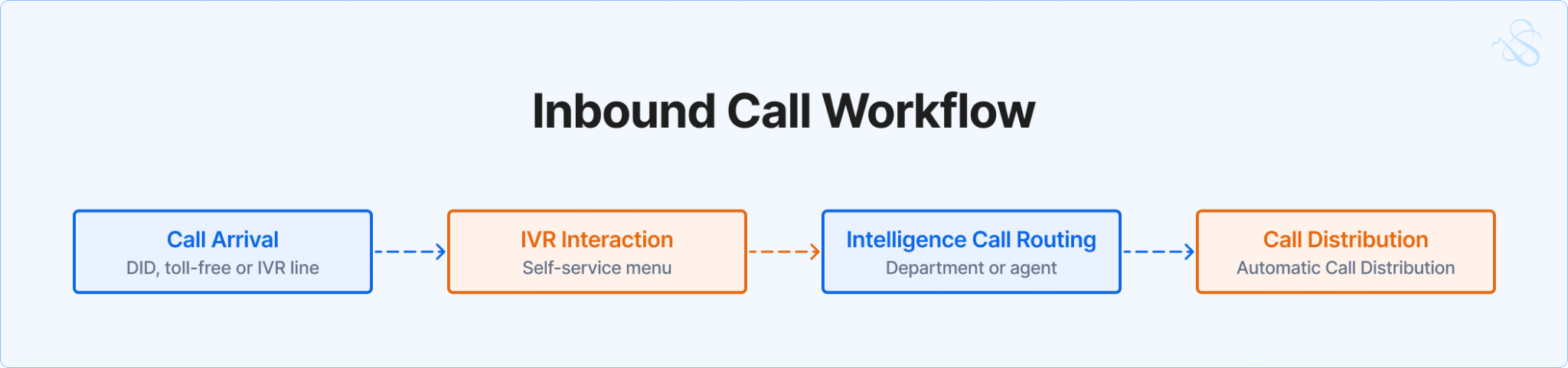 What Is Inbound & Outbound Call? Meaning, Solution & Example