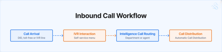 What Is Inbound & Outbound Call? Meaning, Solution & Example